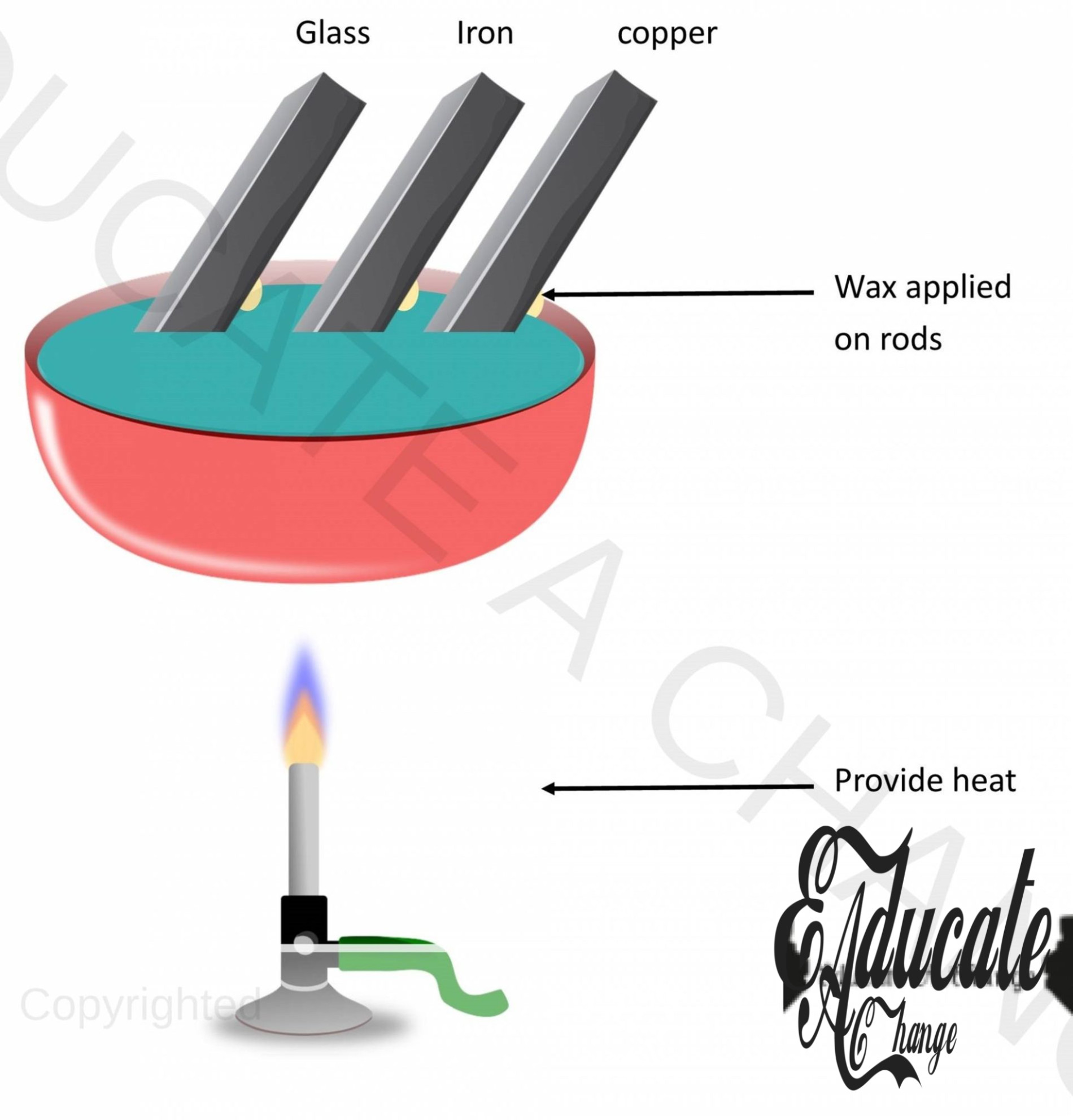 Transfer of Thermal Energy | O Level Physics 5054 & IGCSE Physics 0625 ...