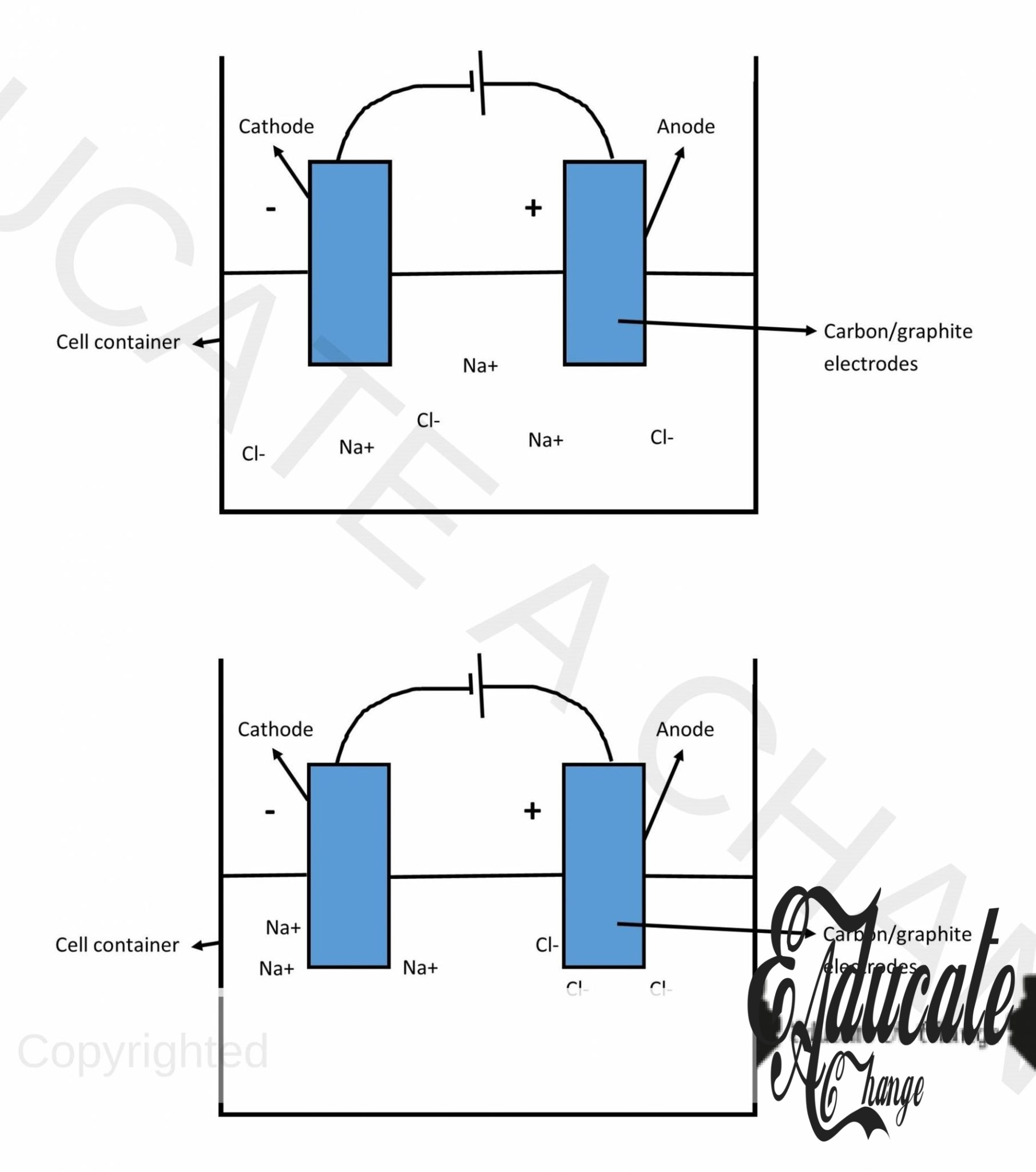 Electrolysis | O Level Chemistry 5070 & IGCSE Chemistry 0620 | Detailed ...