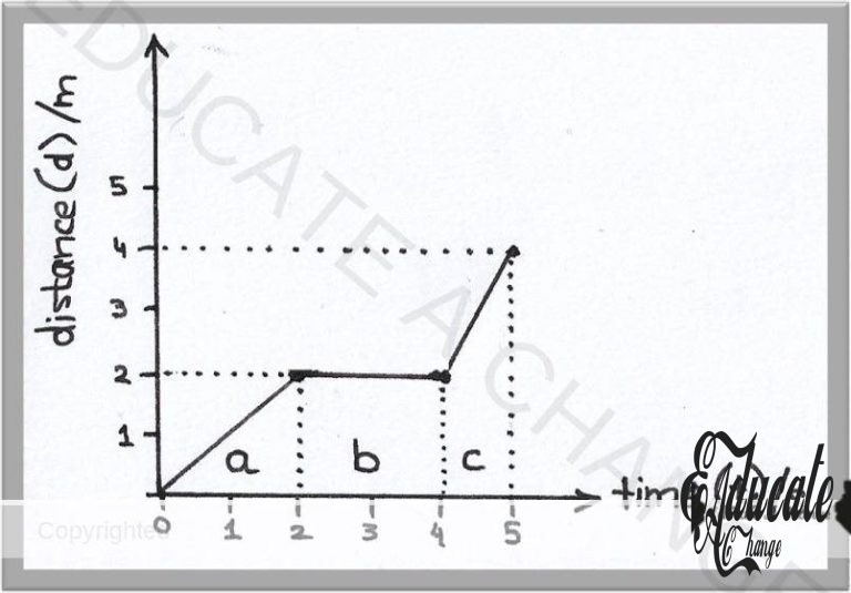 Kinematics | O Level Physics 5054 & IGCSE Physics 0625 | Detailed Free ...